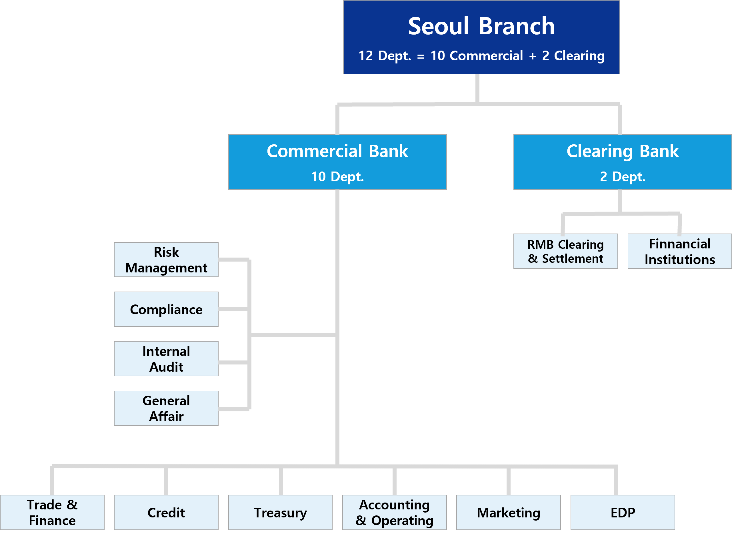 Bank Of Communications